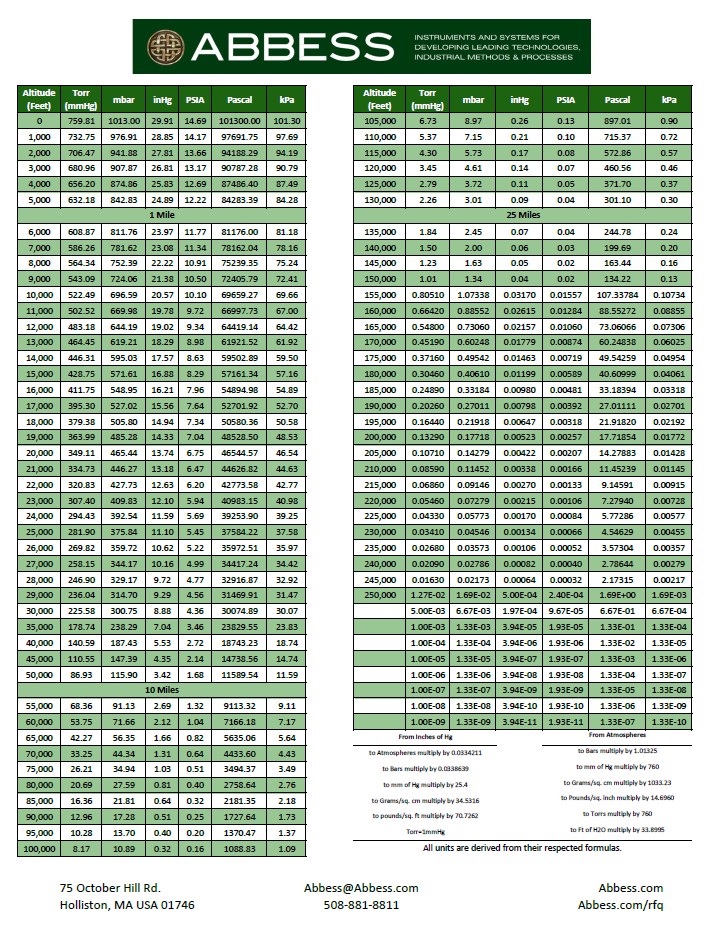 Altitude Conversion Chart - Abbess Instruments